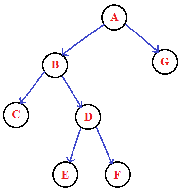 C programming concepts: Preorder traversal of binary tree