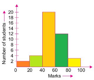 Histograms, How to Draw a Histogram - Maths-Formula