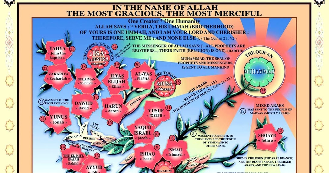 Abu Tuffa Story: Nasab 25 Nabi dan Rasul