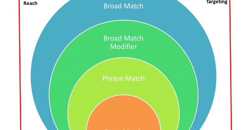 Keywords Match Types In Google Adwords