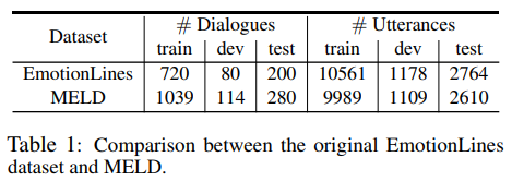 NL-091, MELD: A Multimodal Multi-Party Dataset for Emotion Recognition ...
