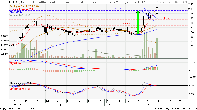 GDEX - continue posting | I3investor