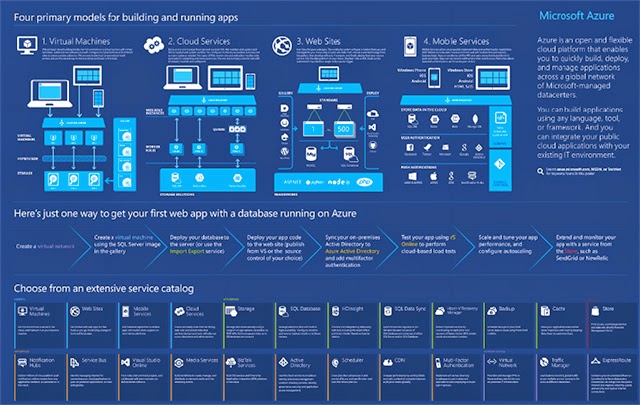 VT Technology Blog: Azure Infographics