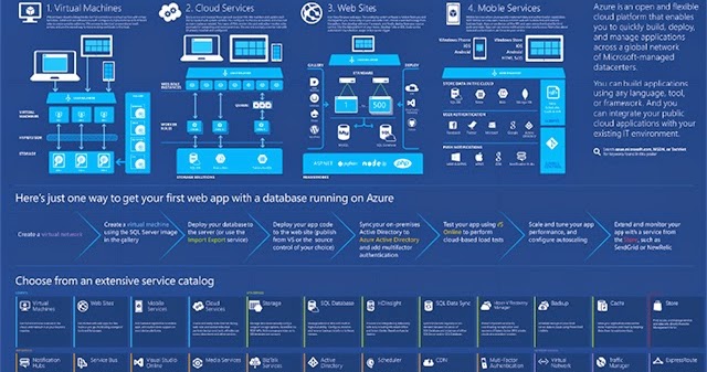 VT Technology Blog: Azure Infographics