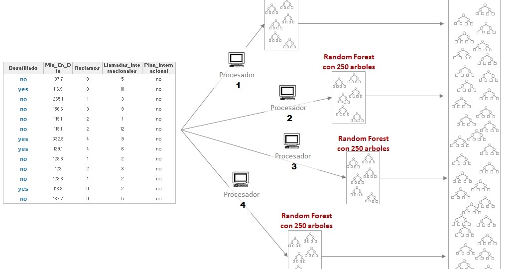 Machine Learning con R: Paralelizar Random Forest