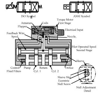 ဒူဒူႀကီး: Operation of Servo-valve in a hydraulic actuator (၁)