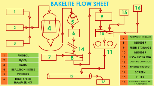 ELEMENTAL CHEMISTRY: MANUFACTURE OF BAKELITE