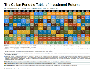 Stock: The Callan Periodic Table Of Investment Returns