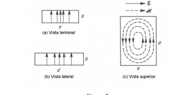 Cavidades Resonantes