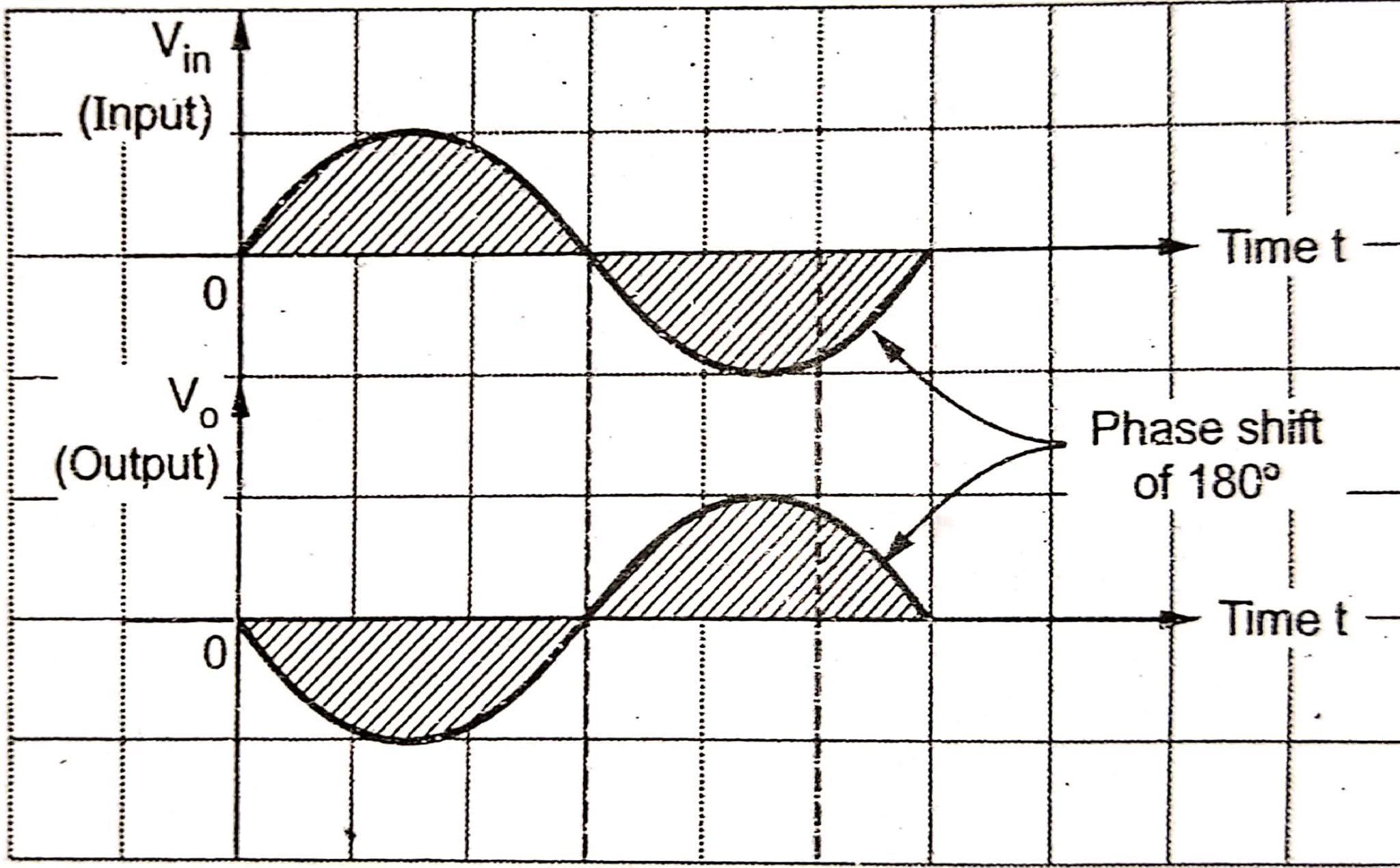 Op-Amp as Inverting Amplifier