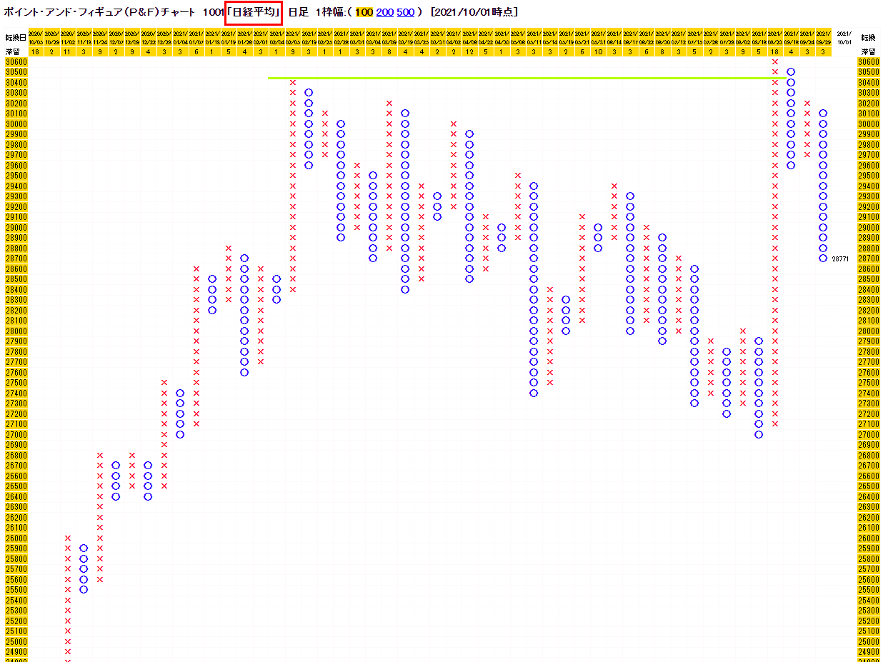 3種の日経平均 指数、先物、cfd を、ポイント・アンド・フィギュア(p&f)チャートで一目瞭然比較
