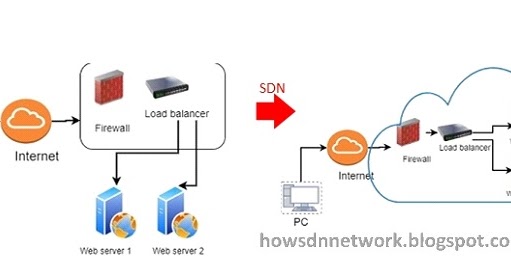 what is sdn network