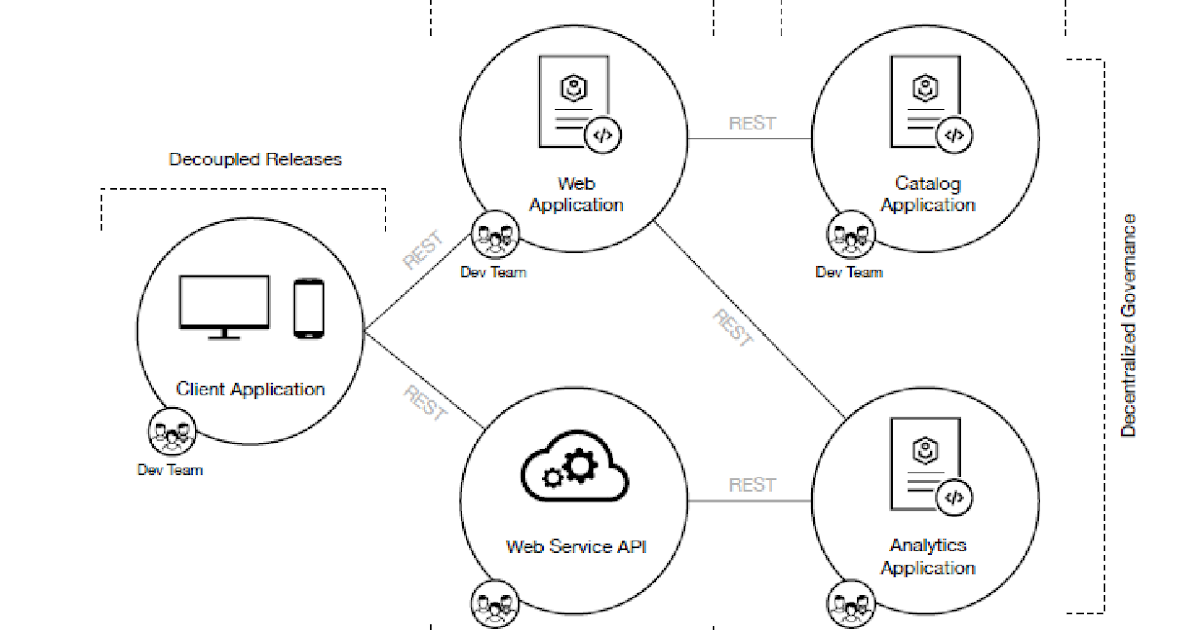 Arun Kottolli: Introduction to Microservices