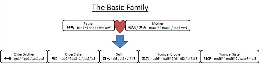 CantotoMando: Chinese Family Relationships: Overview