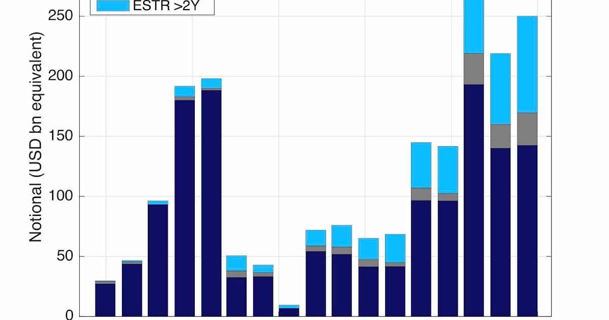 Monthly volume for SOFR and ESTR