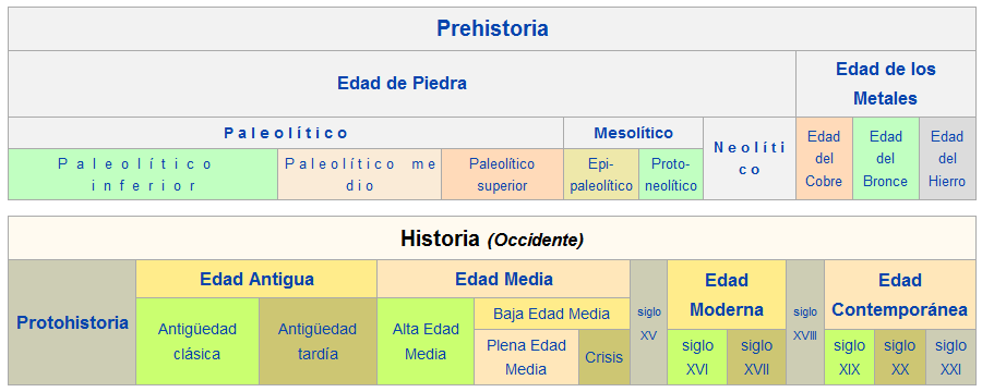 HISTORIA: División del tiempo histórico