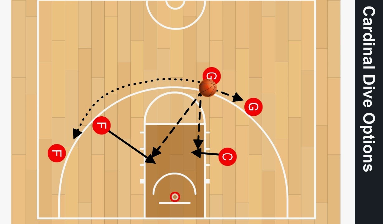 All Star Coaching | Plays, drills, and tactics for basketball for all ages