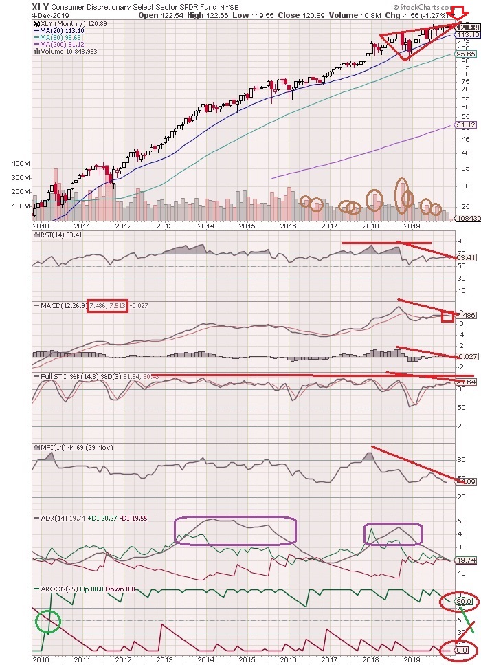The Keystone Speculator™: XLY Consumer Discretionary Monthly Chart ...