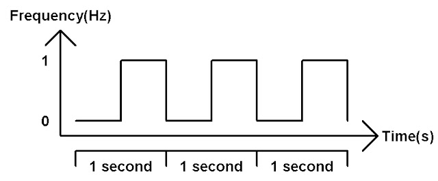 FPGA Tutorials: Synchronization in sequential circuits (clock dividers)