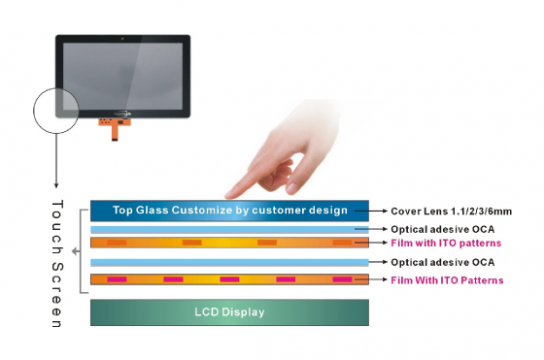 How touchscreen works?