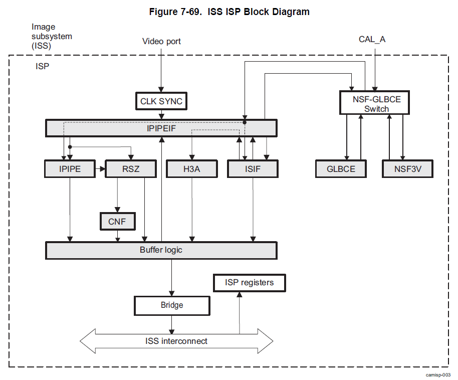 Uninteresting Build Notes: ti tda3 imaging subsystem (iss) - camera ...
