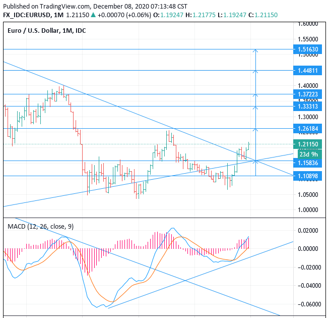 2021 2025 EUR USD Euro Rates Forecast Buy Target 1 4481 20 68 2021-2025-eur-usd-euro-rates-forecast-buy-target-1-4481-20-68