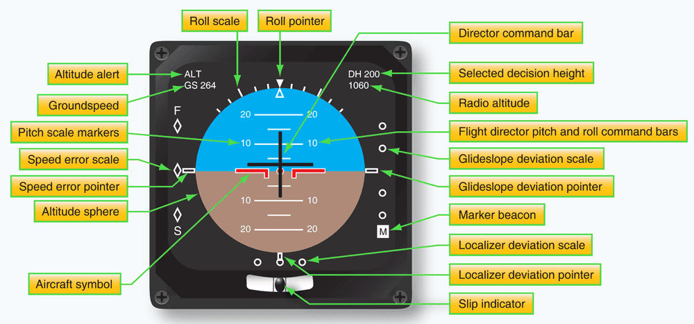 Aircraft Electronic Instruments