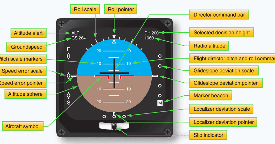 Aircraft Electronic Attitude Director Indicator (EADI) and Electronic Horizontal Situation ...