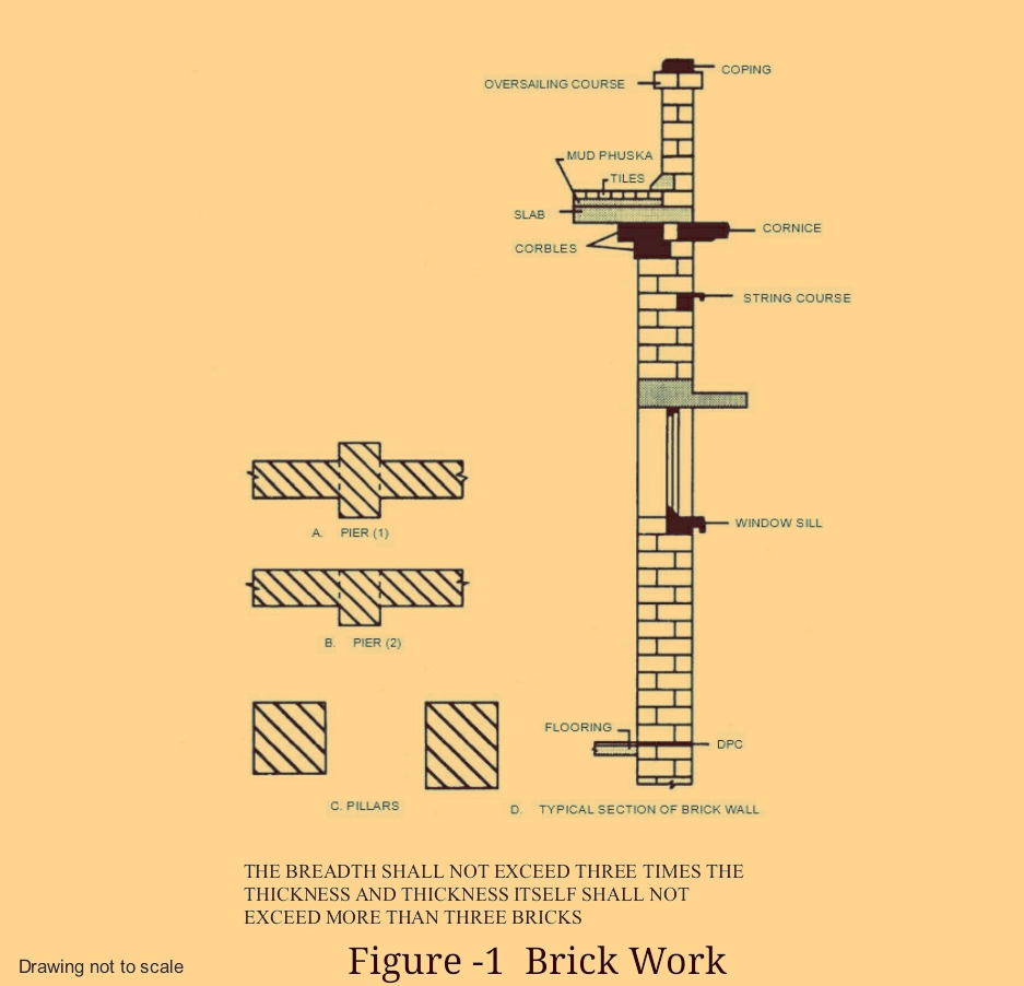 Brick masonry work and it's Tolerance limits ( Specifications of Brick ...