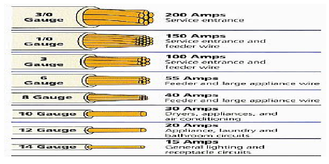 House Wiring Wire Size Chart