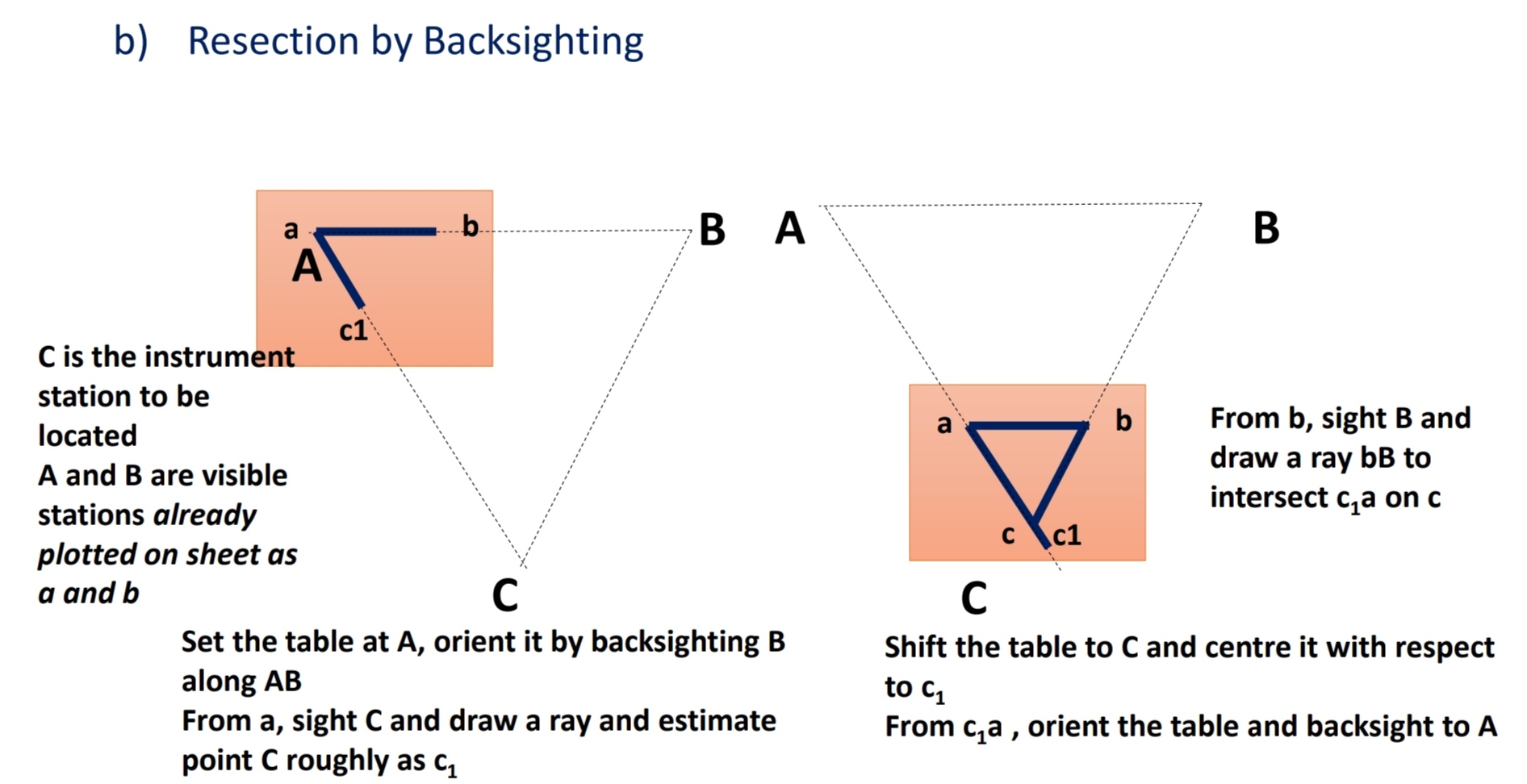 Methods of Plane Table Surveying