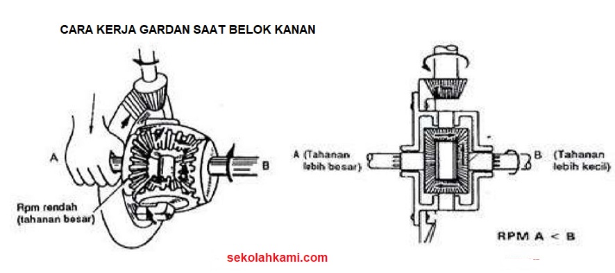 Fungsi, Komponen, Dan Cara Kerja Gardan (Differential) - Hobi Motor