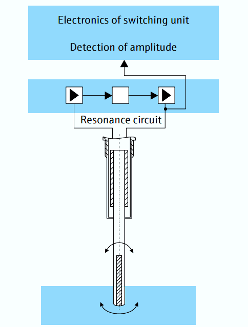 Point Level Detection Working Principle