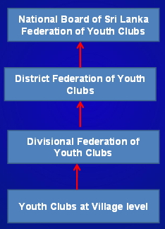 MATARA YOUTH: National Youth Services Council, Sri Lanka