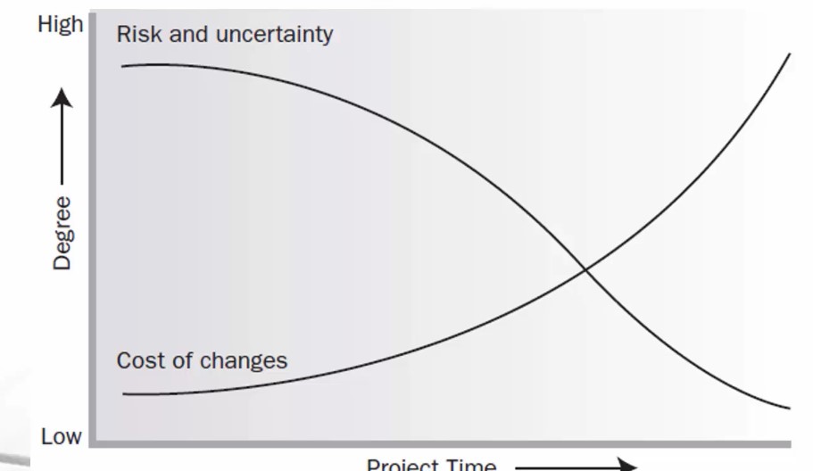 PMP prep exam free course - Life Cycle