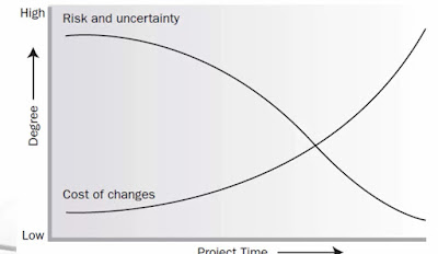 PMP prep exam free course - Life Cycle