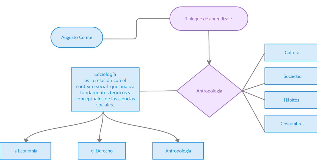 Mapa conceptual del bloque 3 de Bloques de aprendizaje