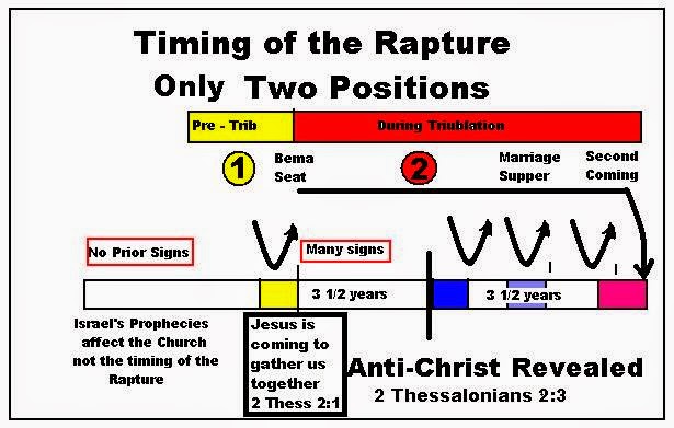 Bible Charts: Timing of the Rapture: Only Two Positions