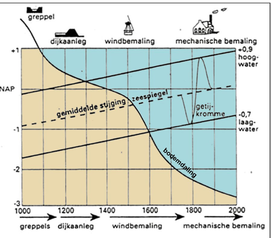 LVGA, afd. West-Friesland: 5 oktober 2018, Ontstaan, ontginning en ...