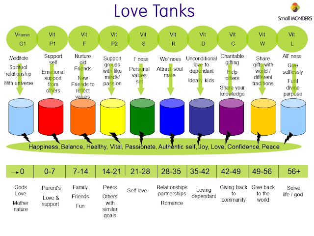 Love Tanks