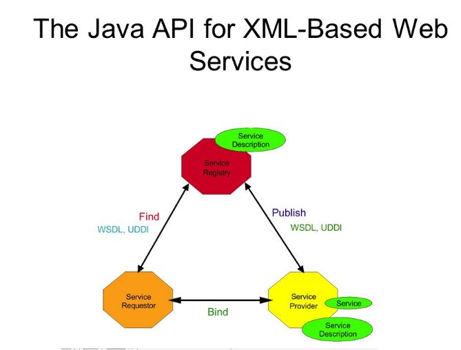 Mari Belajar Web Service: JAX-WS & JAX-RPC