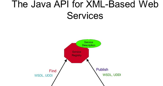 Mari Belajar Web Service: JAX-WS & JAX-RPC