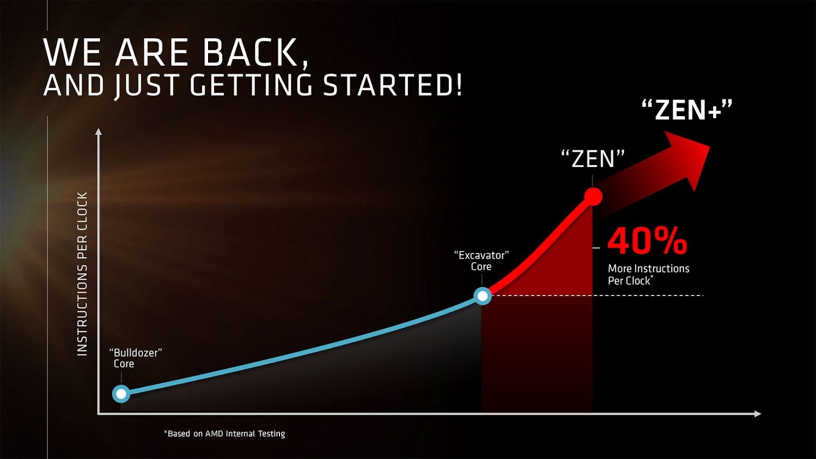 AMD Zen Based Summit Ridge Processor Family To Have Dedicated ...