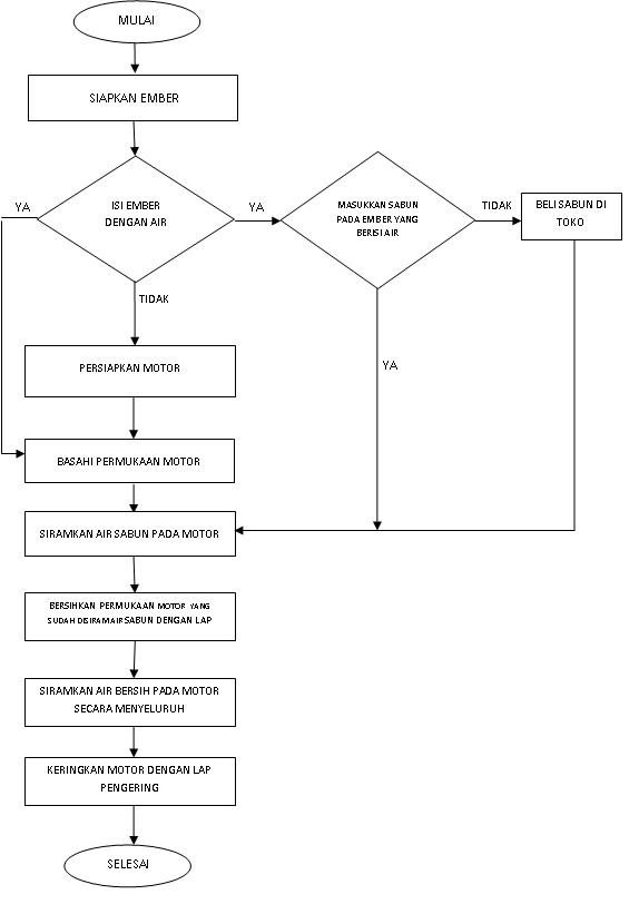 TANGGULNESIA: Algoritma Mencuci Motor