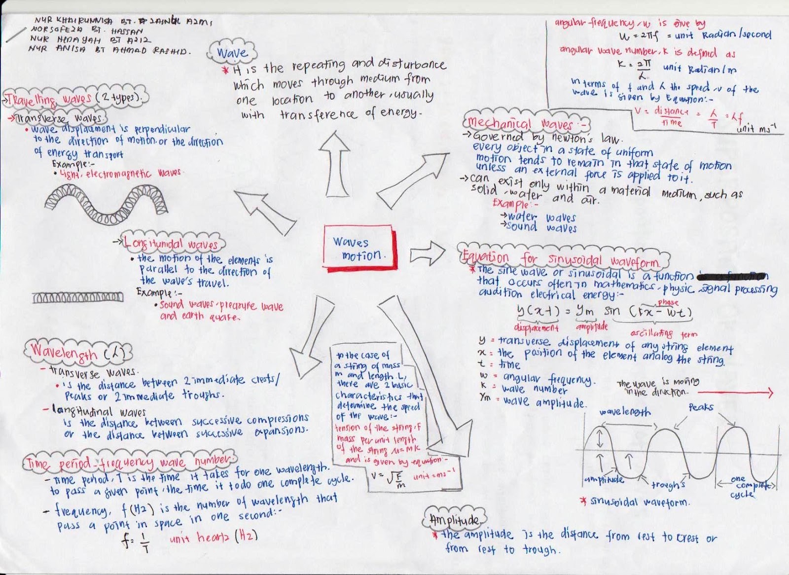 Duniaku: Mind map for Wave and wave phenomena