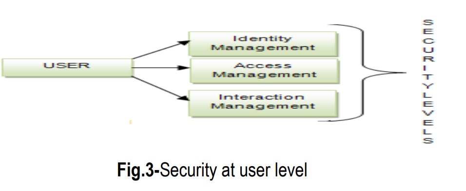 Explain Security Management Model of E-Governance.