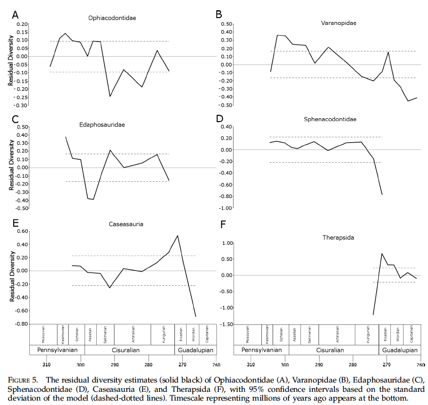 The Dragon's Tales: Evolution and Extinction of the Synapsids From the ...
