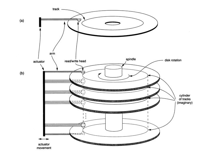 Relational Database Management system: What is Disk storage Devices in ...