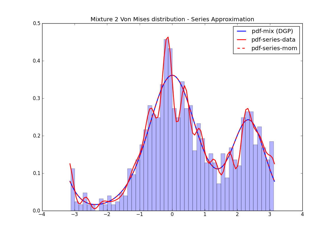 joepy: Density Estimation with Orthogonal Series - circular data