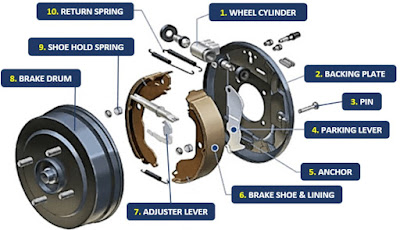 TYPES OF DRUM BRAKES IN A CAR - Dunia SMK
